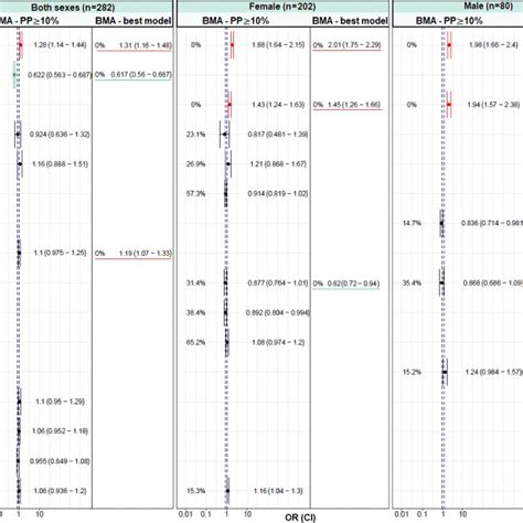 bayesian multivariate logistic regression regarding patients