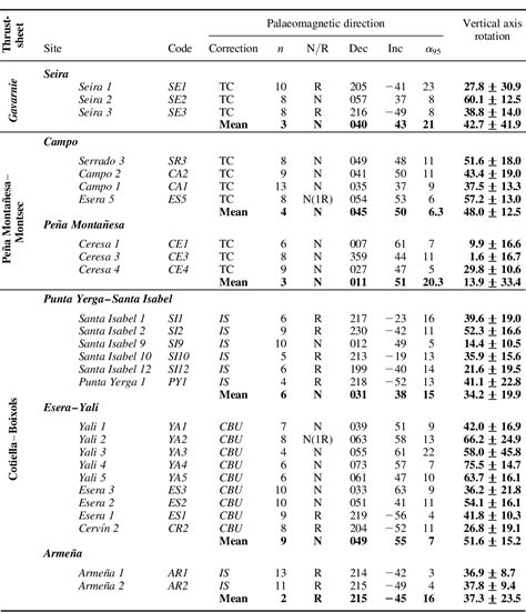 Table 3 From Timing Of Magnetization And Vertical Axis Rotations Of The Cotiella Massif Late
