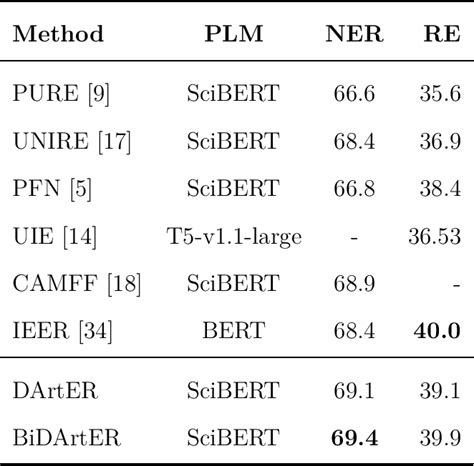 Table 5 From A Decoupling And Aggregating Framework For Joint Extraction Of Entities And