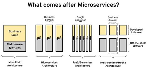 The Evolution Of Distributed Systems On Kubernetes