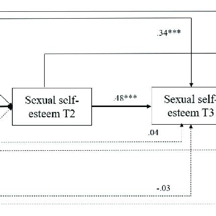 Intervention Effects On Sexual Self Esteem Note Condition Download Scientific Diagram