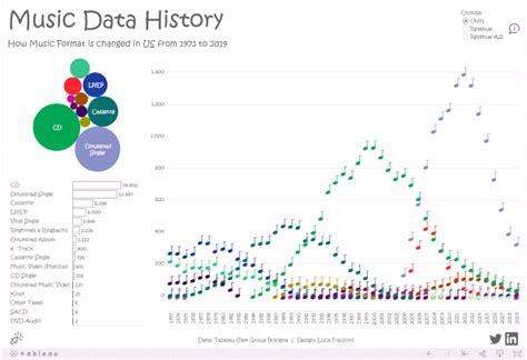 Luca Frazzoni On Linkedin Dataviz Makeovermonday Music Dahsboard
