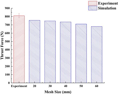 Comparison Of Simulated And Experimental Thrust Forces For Different