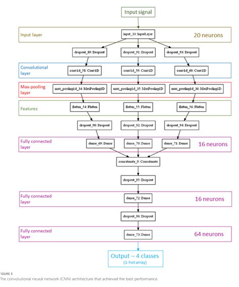 Figure 3 From The Convolutional Neural Network As A Tool To Classify