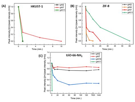 Summary Of Behavior Xrd Peaks Of A Hkust 1 B Zif 8 And C Download Scientific Diagram