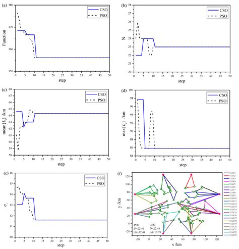 Uav Swarm Mission Planning And Load Sensitivity Analysis Based On