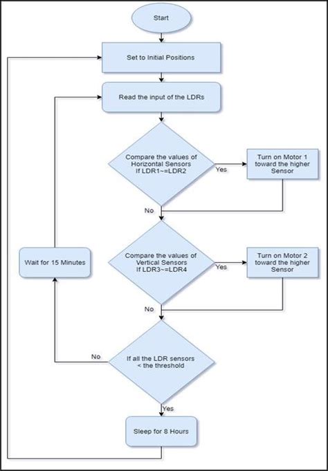 Flowchart Of The Automatic Solar Tracker Download Scientific Diagram