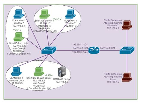 Proposed Testbed For Centralised Parallel S Nids Evaluation Download