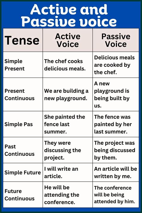 Examples Of Active And Passive Voice