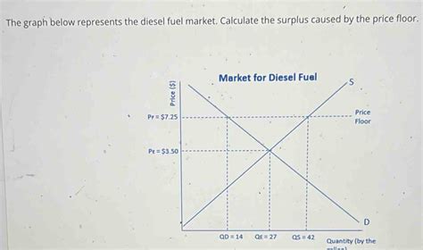 Solved The Graph Below Represents The Diesel Fuel Market Calculate