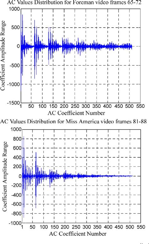 Figure 1 From Error Resilient Transmission For 3d Dct Coded Video Semantic Scholar