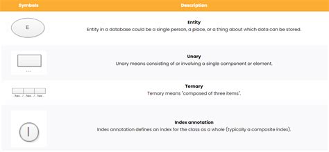 Entity Relationship Er Diagram Symbols And Notations 43 Off