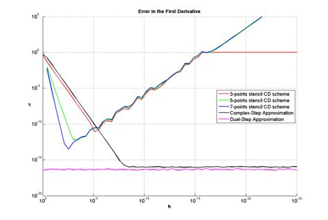 Error In The First Derivative Function F X 1 X 2 Download Scientific Diagram