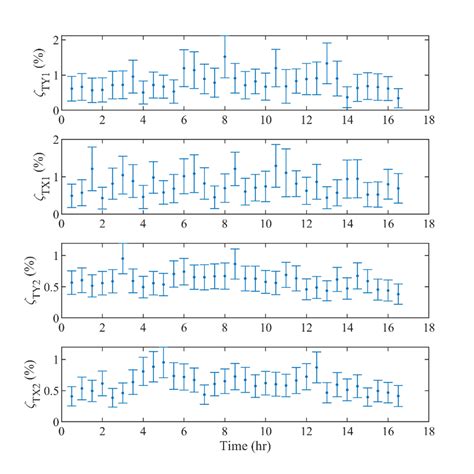 Time History Of The Identified Frequency Download Scientific Diagram