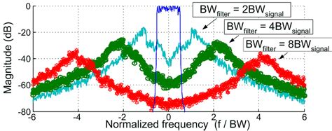 Effect Of Band Limiting Of A Phase Signal Download Scientific Diagram