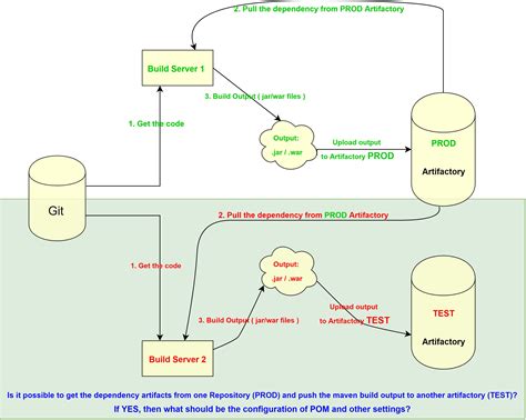Artifactory Is It Possible To Use Different Repositories For Resolution And Deployment In