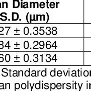 Particle Size Of DPI Download Table