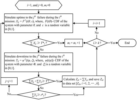 Mc Simulation Procedure Of Mission Independence Download Scientific