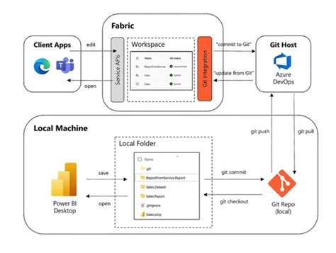 Power Bi “developer Mode” And Fabric Git Integration 1 By Berna Taş