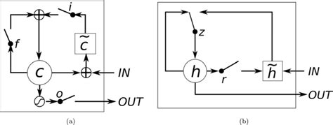 Visualization Of Long Short Term Memory Lstm And Gated Recurrent Unit