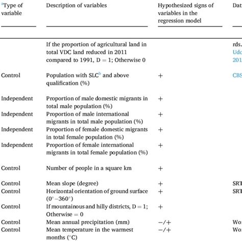 Description Of Variables And Hypothesized Signs Download Scientific Diagram