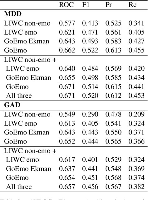 Table 3 From Comparing Emotion Feature Extraction Approaches For Predicting Depression And