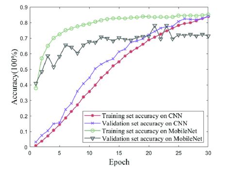 Accuracy And Loss Of The Proposed Method For 30 Iterations Of Training