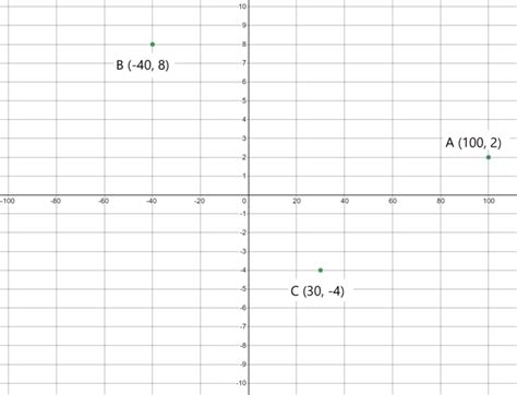 31 Cartesian Coordinate System And Ordered Pairs Elementary Algebra