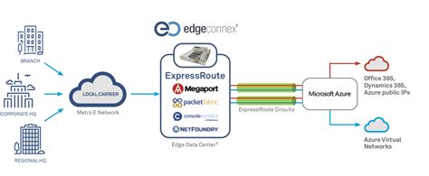 Microsoft Azure Expressroute Access Edgeconnex