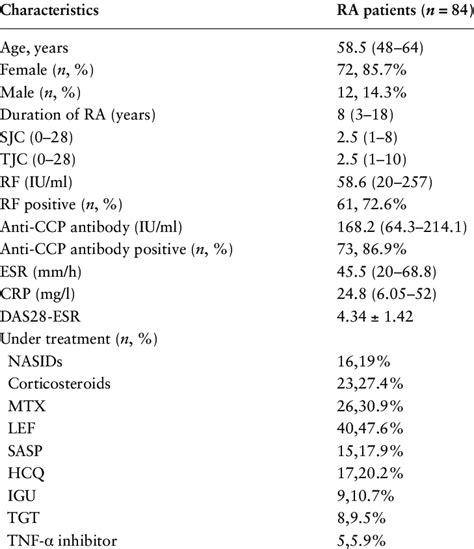 Demographic And Clinical Characteristics Of Ra Patients Download