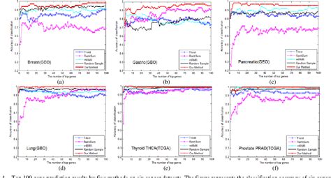 Figure 4 From A Novel Feature Selection Method For Gene Expression Data Based On Samples