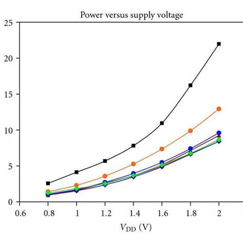 Power Delay And Power Delay Product Pdp Comparison Of Full Adders Download Scientific