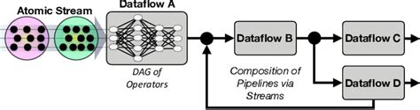 figure 1 from portals a showcase of multi dataflow stateful serverless