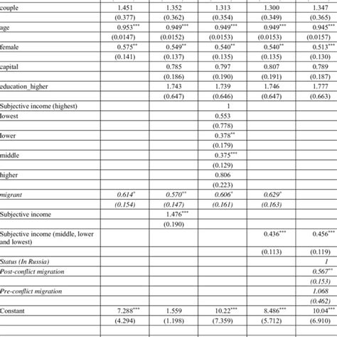 The Results Of The Regression Analysis Odd Ratios Or For Hypothesis
