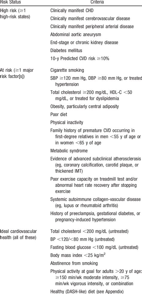 Classification Of Cvd Risk In Women Download Table
