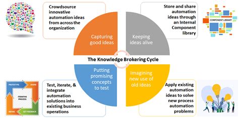Robotic Process Automation Plan Phase Process Identification Sqa Consulting Transformation