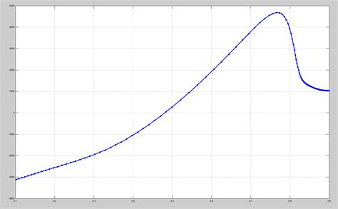 Optimization Interpolating A Given Data By A Simple Function
