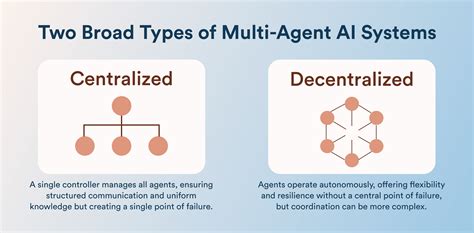 Multi Agent Ai System In Marketing Key Benefits And Examples