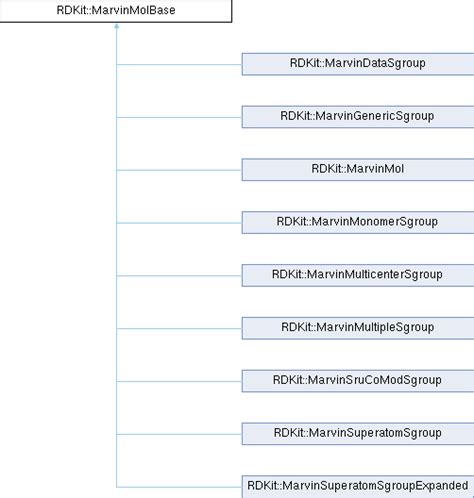 RDKit RDKit MarvinMolBase Class Reference