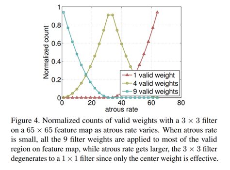 【语义分割】6、deeplabv3：rethinking Atrous Convolution For Semantic Image Segmentation Csdn博客