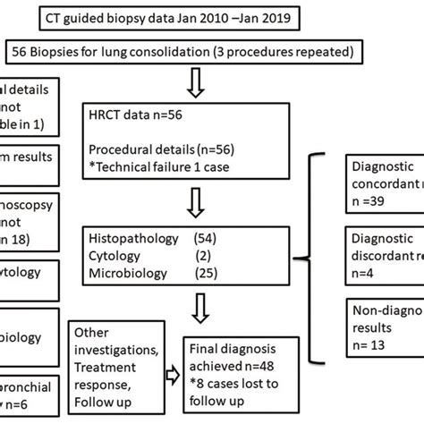 Results Of Percutaneous Computed Tomography Guided Lung Biopsy In Lung Download Scientific