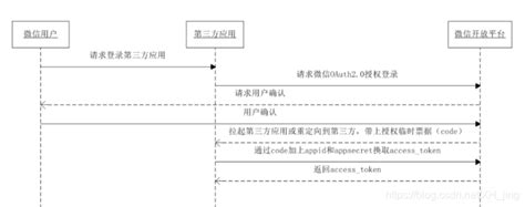 前端常见登录实现方案 单点登录方案前端单点登录 Csdn博客