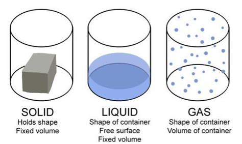 How Solid Liquid And Gas Differ In Shape And Volume
