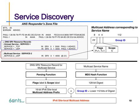 Ppt Service Discovery Based On Multicast Dns In Ipv6 Mobile Ad Hoc Networks Powerpoint