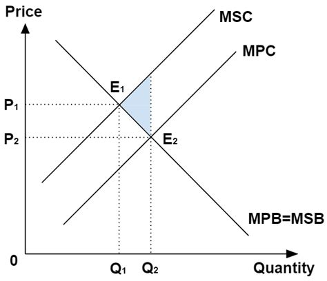 Demerit Goods Which Curves To Shift Jc Econs 101