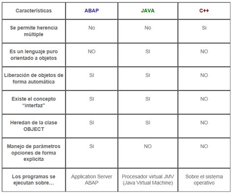 Sapuniverse Abap Objects Introducción