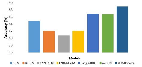 Accuracy Of Different Models Download Scientific Diagram