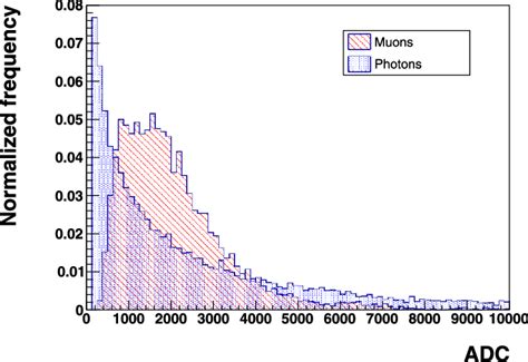 Comparison Between The Cluster Charge Distributions Adc Counts Download Scientific Diagram