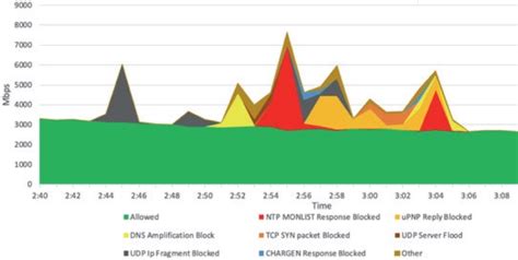 Understanding And Stopping Multi Vector Ddos Attacks