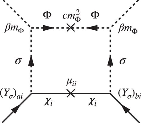 Feynman Diagram Responsible For One Loop Neutrino Mass Arrows Indicate Download Scientific